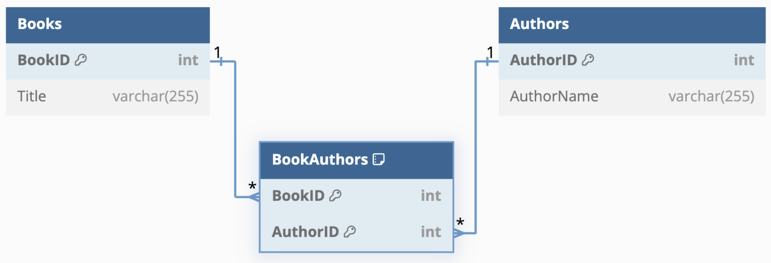 What is a Many-To-Many Relationship? – Database.Guide