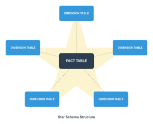 What is a Star Schema?