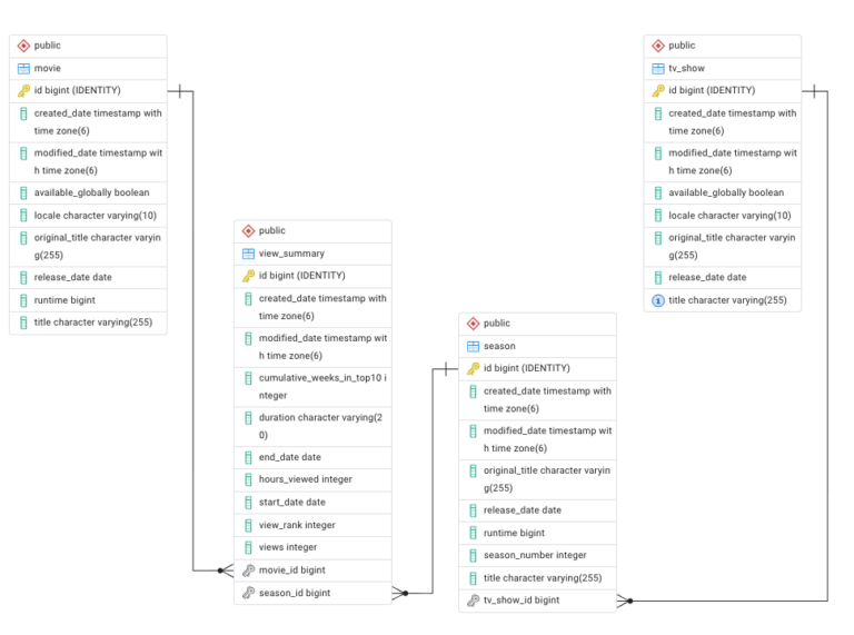 Install the Netflix Sample Database in PostgreSQL